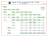 2022 NFL Coaching Tree | Football Weblog